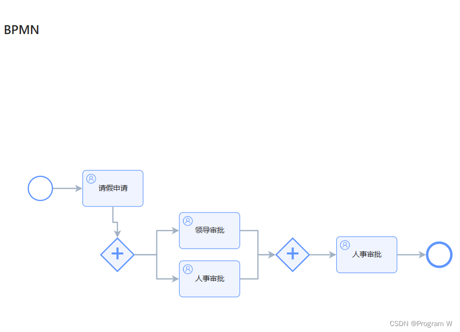 任务进度bpmn绘制选型antv/x6与g6_antv x6 适配bpmn2.0-CSDN博客