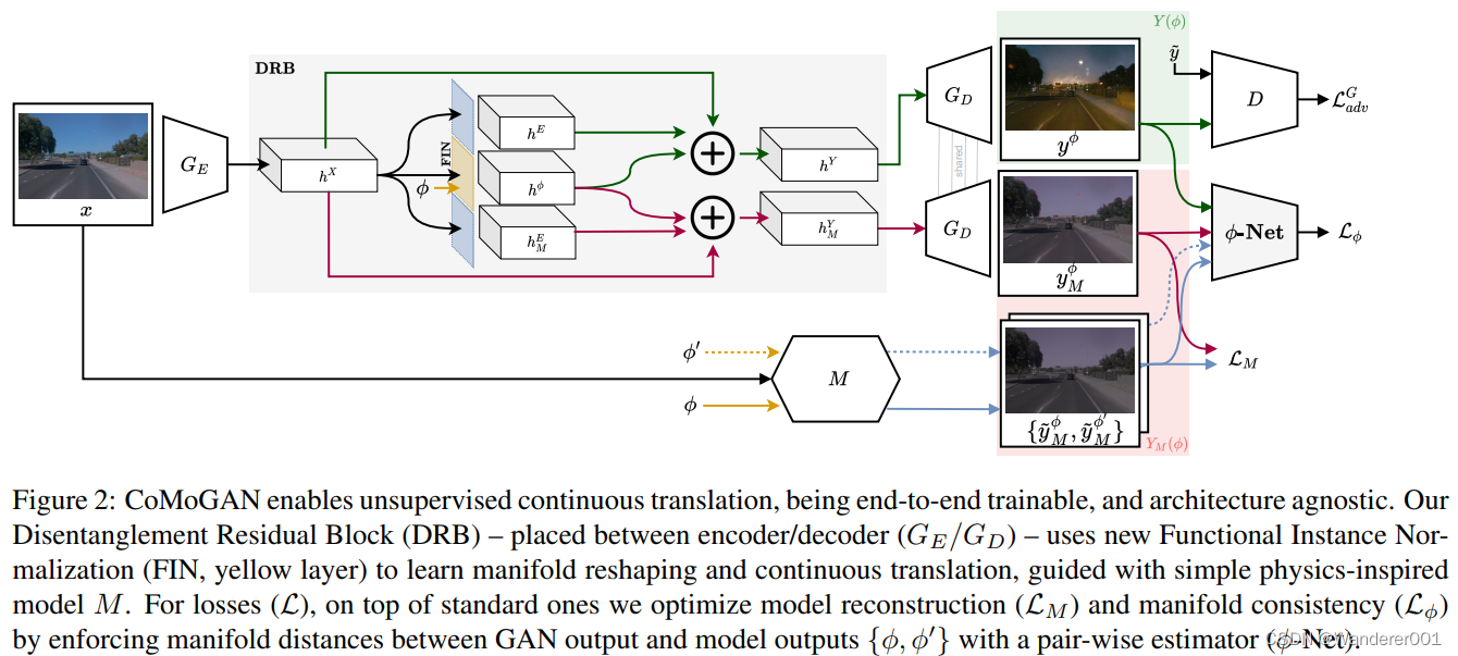 CoMoGAN: continuous model-guided image-to-image translation-CSDN博客