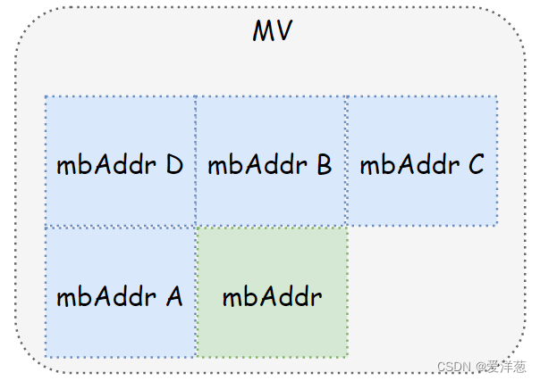 H.264 入门篇 - 12 (帧间预测 - MVP 求解)_h264 双向预测-CSDN博客