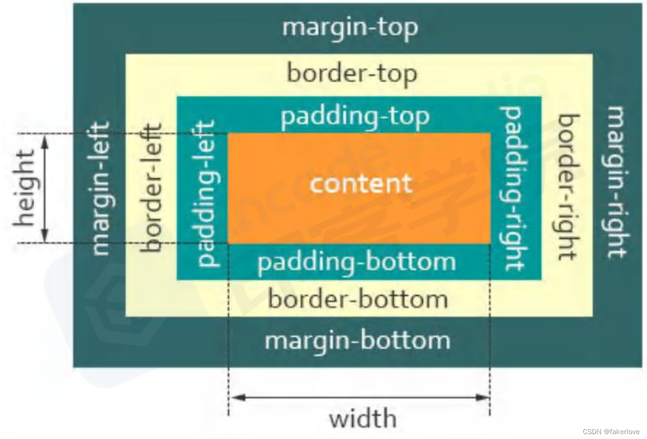 Css 1：盒子模型 Csdn博客