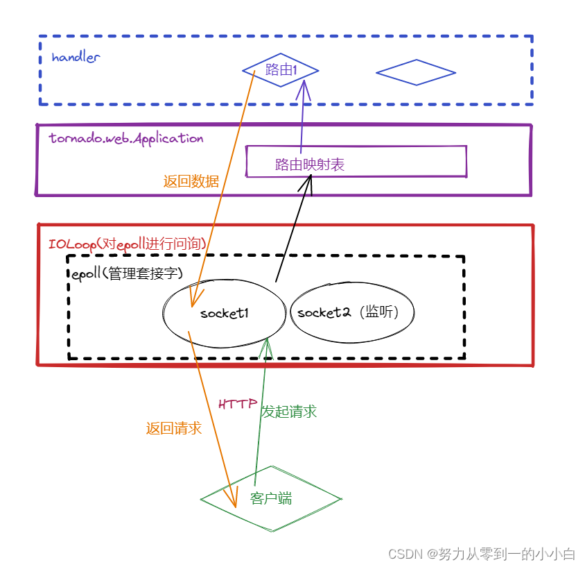 后端开发——tornado框架入门学习 Csdn博客