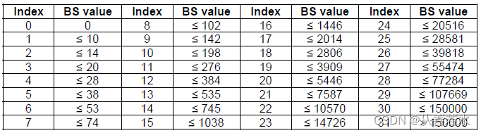 【5G】MAC BSR – Buffer Status Reporting_bsr 5g-CSDN博客