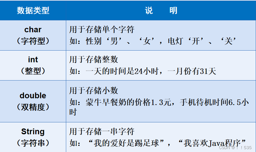 Java学习第三天 用户界面输入关系运算符编程关系运算符练习怎么输入 Csdn博客