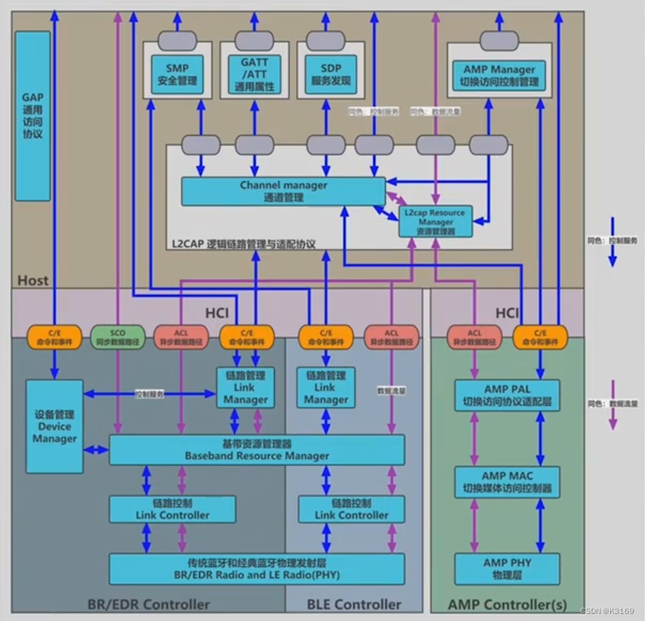 【ESP32_8266_BT篇（一）】蓝牙基础_esp8266 蓝牙-CSDN博客