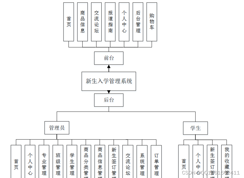 Django基于python的新生入学管理系统 Python 计算机毕业设计python 新生入学 Csdn博客