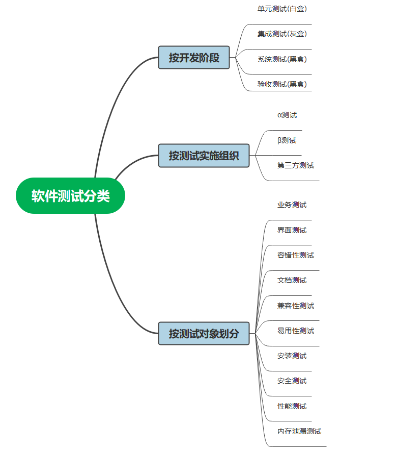 软件测试——测试分类及测试工具（禅道）的下载和介绍测试类型测试环境及工具 Csdn博客