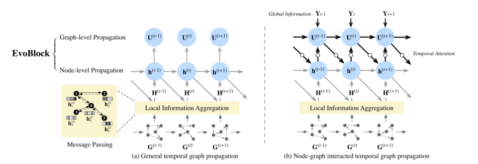 论文time Series Event Prediction With Evolutionary State Graph笔记 Qq 40329965的博客 Csdn博客
