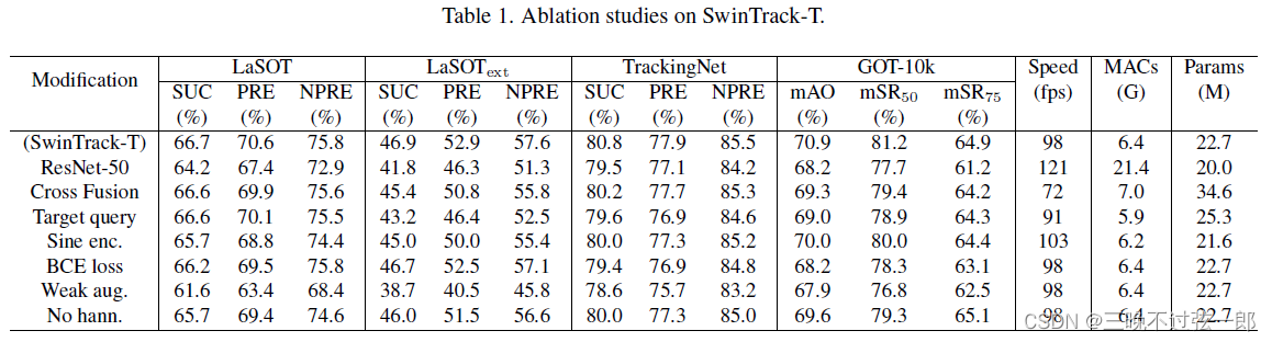 [VOT16](2021CVPR)SwinTrack: A Simple and Strong Baseline for ...