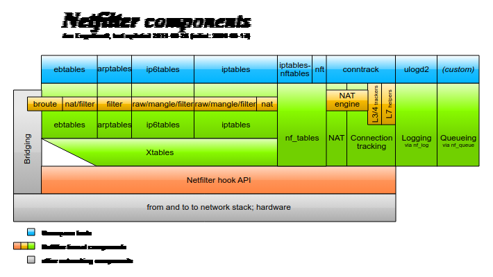 linux-内核：netfilter框架_linux netfilter-CSDN博客