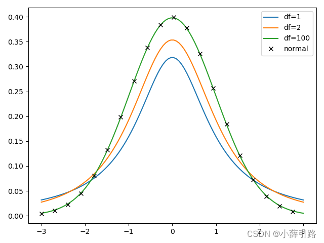 Python学习笔记12:t分布、f分布和卡方分布曲线绘制及临界值和p值计算t分布置信区间的临界参考t。与自由度无关 Csdn博客