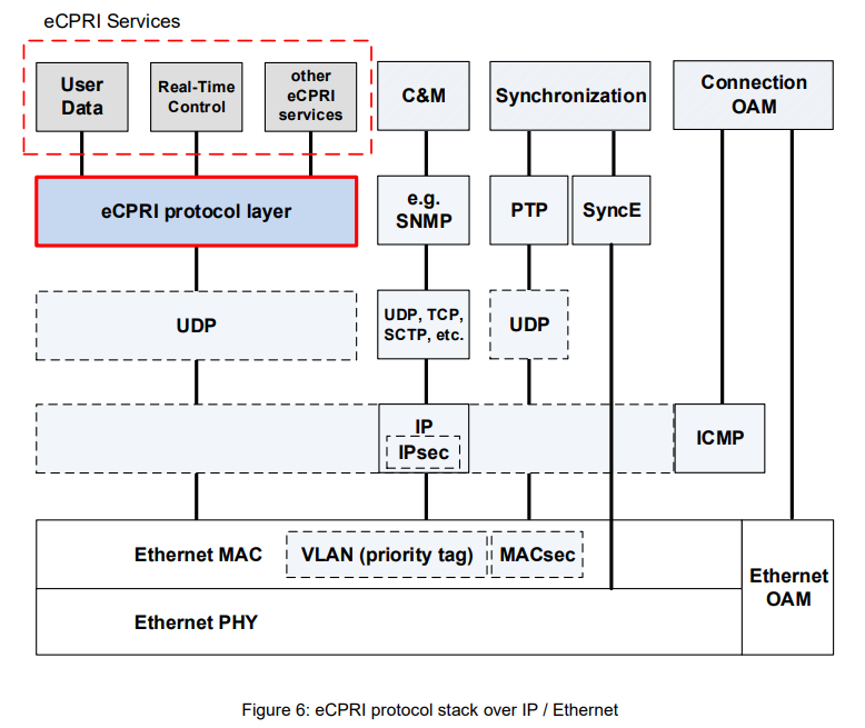 O-RAN-radio-interface(eCPRI、RB、RE、PRB、帧结构、子载波、pcap)_oran协议 u-plane协议-CSDN博客