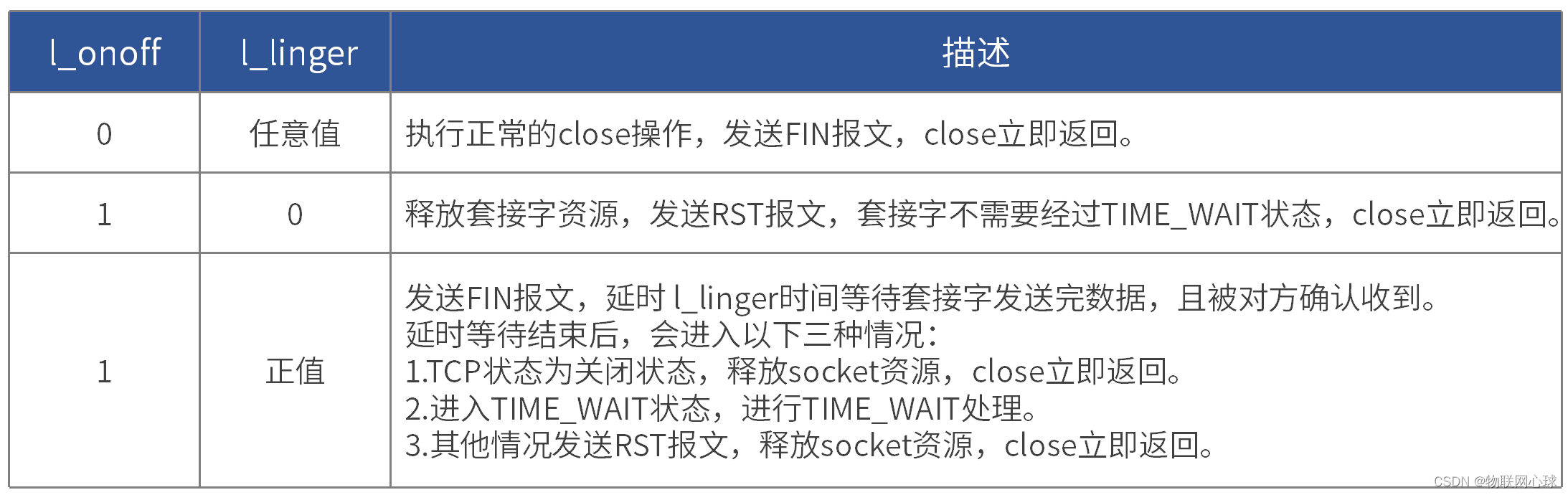 socket选项之SO_LINGER，优雅关闭套接字_socket linger-CSDN博客