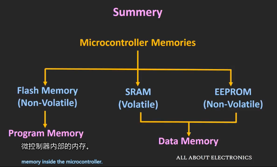 FLASH、SRAM和EEPROM的区别（学习中）_flash与sram区别-CSDN博客
