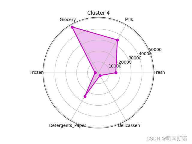 使用kmeans对批发客户数据进行聚类请运用k Means聚类算法将这400多名批发商客户进行聚类并试图解释聚类结果。提示 Csdn博客