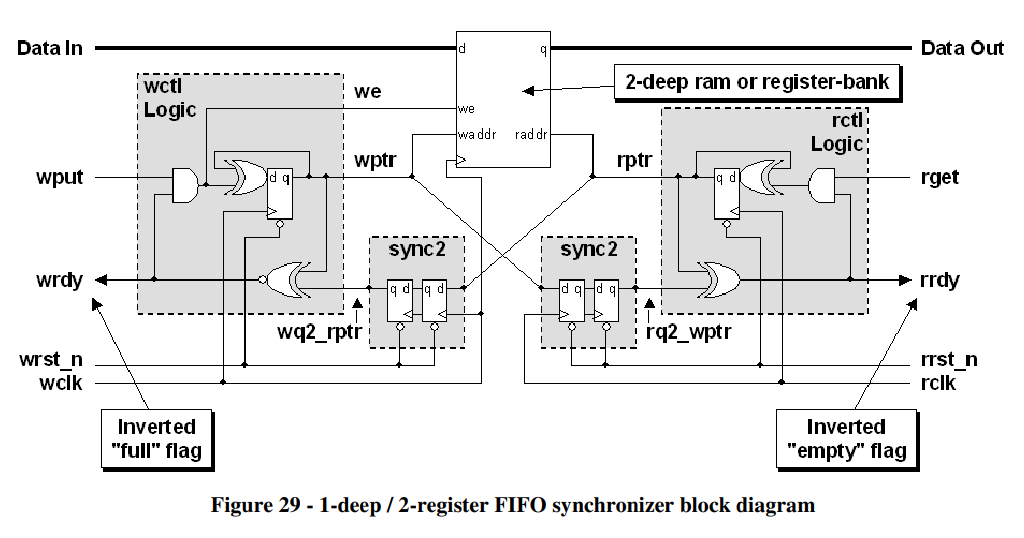 跨时钟域处理解析（二）（Clock Domain Crossing (CDC) Design & Verification Techniques Using SystemVerilog）-CSDN博客