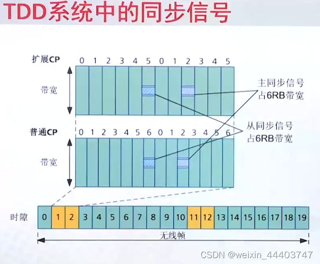 LTE 同步信号_lte resynchronization signal-CSDN博客