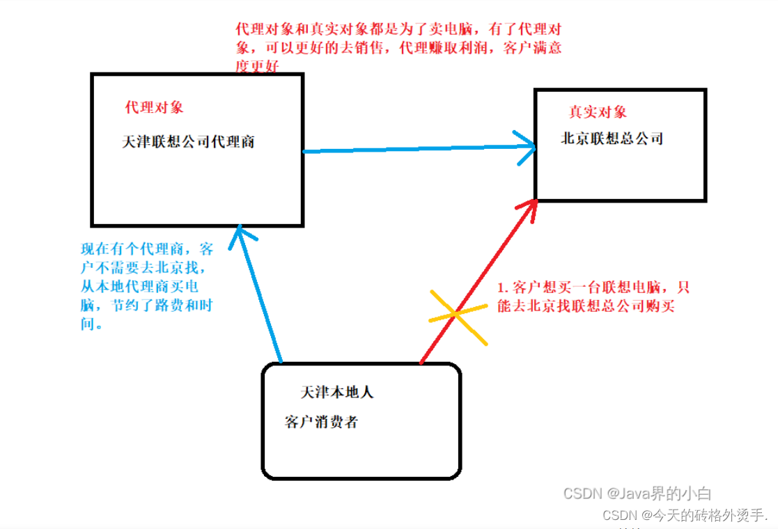Jdk动态代理案例学习jdk动态代理示例 Csdn博客