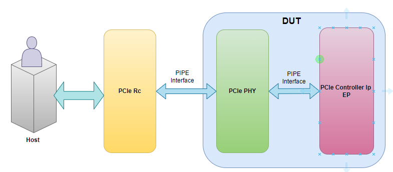 PCIe链路训练link training--举例波形分析_pcie lane flip-CSDN博客