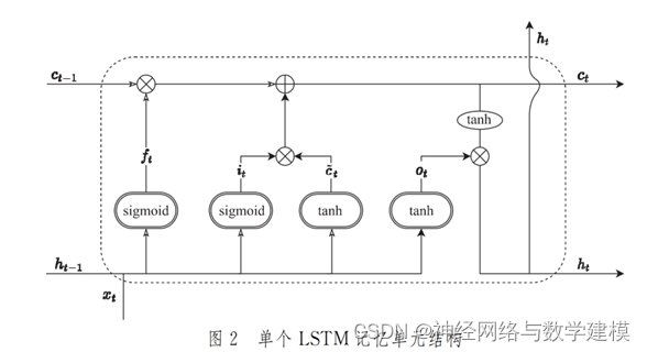 LSTM与Bi-LSTM的时间序列预测（负荷预测）——附代码_电力负荷预测多日的代码-CSDN博客