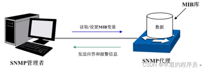 SNMP相关知识_snmp团体字-CSDN博客