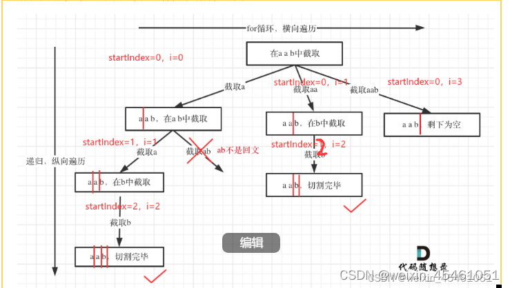 Day27 39 组合总和 40 组合总和 Ii 131 分割回文串 Csdn博客