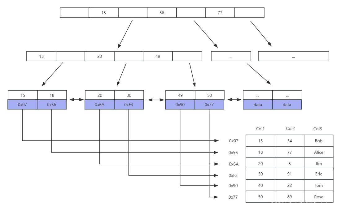 Mysql 01深入理解mysql索引底层数据结构与算法mysql 索引根节点常驻内存吗 Csdn博客