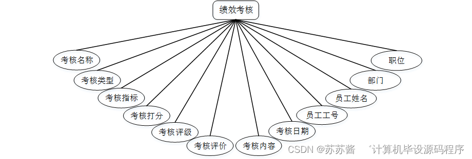 计算机毕业设计springbootvue的春荣公司人事管理系统设计与实现14c1e9【附源码数据库部署lw】人事管理系统传统的人力