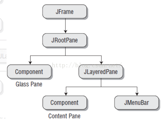 Jframe层次结构_jframe图片分层-CSDN博客