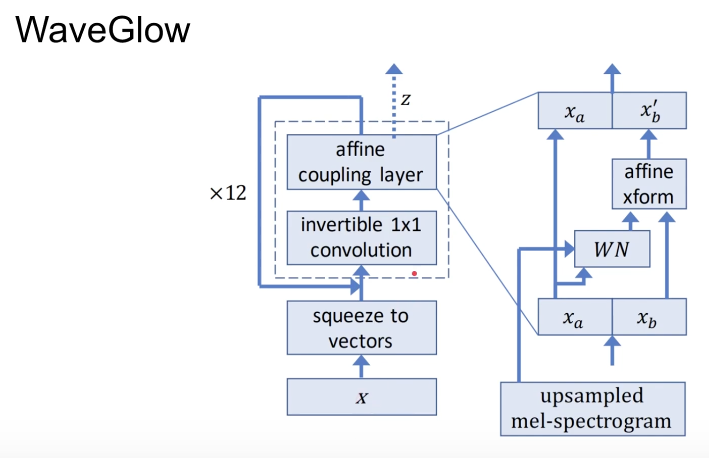 深度学习与人类语言处理学习笔记（四）—— Vocoder（理论篇）-CSDN博客