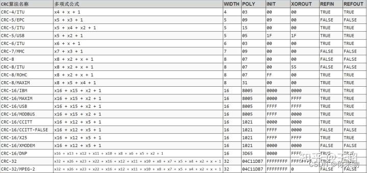 CRC校验原理及实现_crc8 maxim fpga-CSDN博客