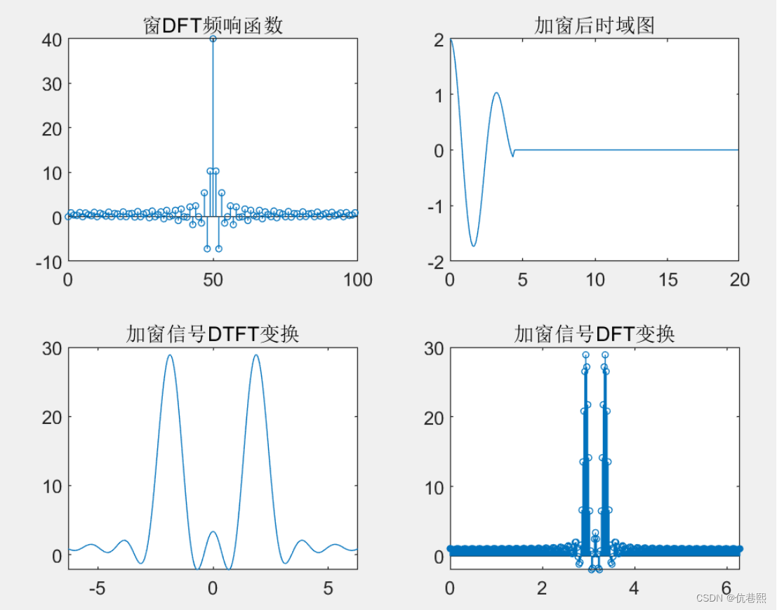 分析时域窗长度和fft计算点数对频率分辨率和栅栏效应的影响时频图与fft点数 Csdn博客