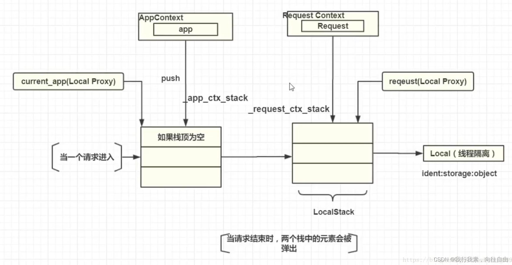 F02-关于flask中 RuntimeError: Working outside of application context 引发的问题（flask中的上下文机制）_working ...