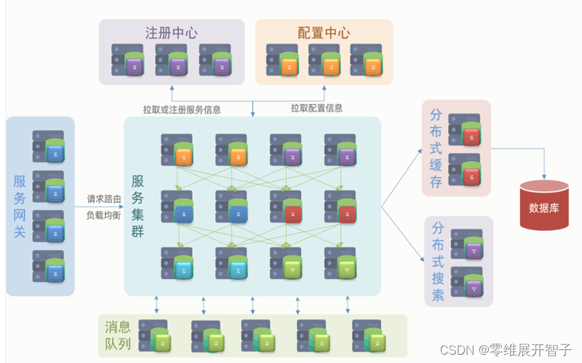 微服务面试篇——热点面试题及源码分析day01——springcloud常见组件有哪些springcloud有那些组件中间件面试 Csdn博客