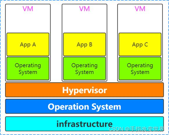 一、什么是docker？ Csdn博客 