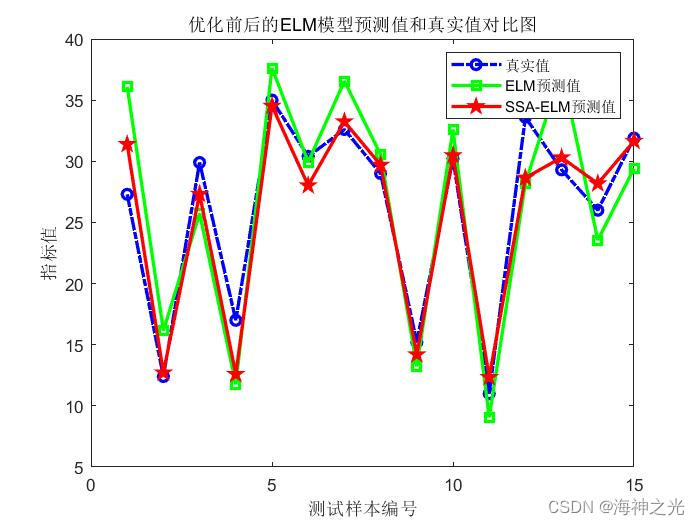 【elm回归预测】基于matlab麻雀算法优化极限学习机saa Elm回归预测(含前后对比)【含matlab源码 2202期】麻雀优化算法matlab代码 Csdn博客