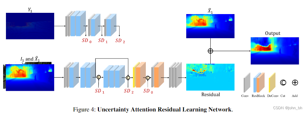 深度补全 论文及代码汇总，持续更新中~~_learning a depth covariance function-CSDN博客