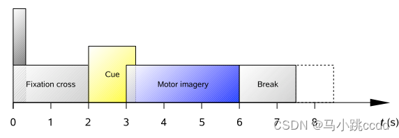 【MATLAB 处理BCI Competition IV 2a数据集】-CSDN博客