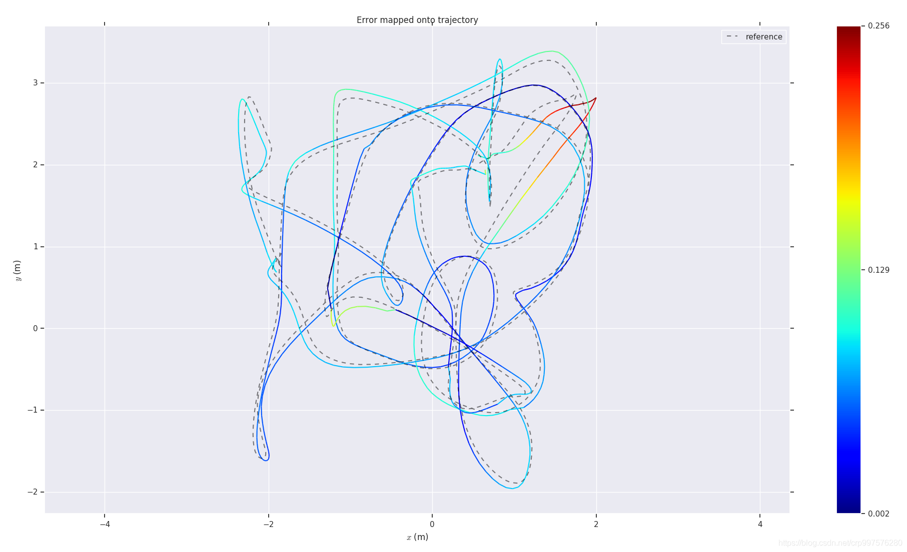 SLAM 轨迹评估工具EVO_轨迹的绝对误差和相对误差-CSDN博客