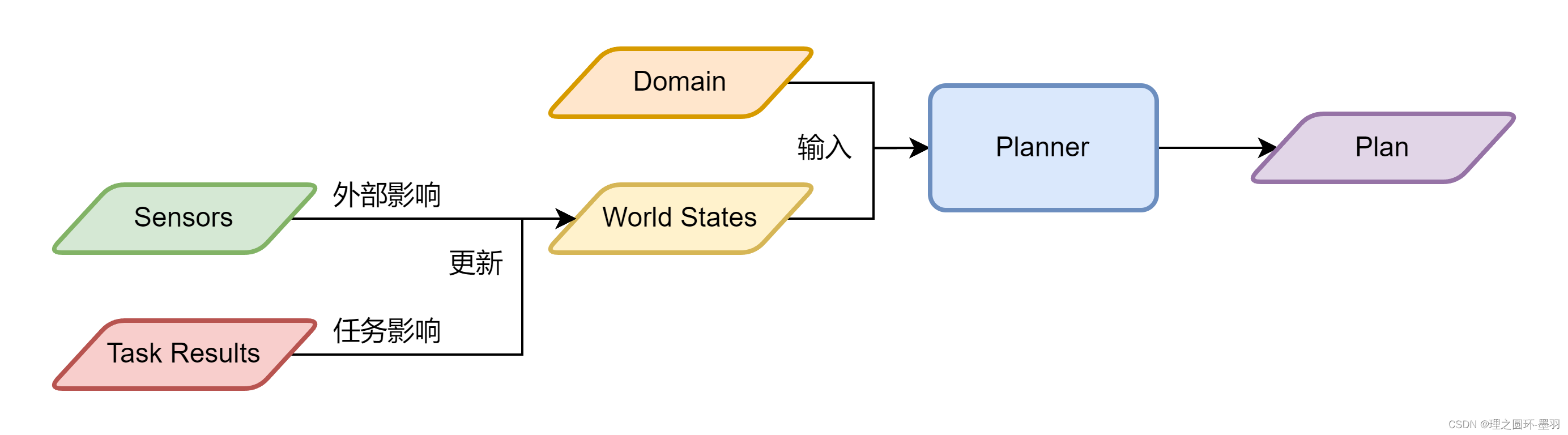 【游戏AI】HTN的概念和原理_ai htn-CSDN博客