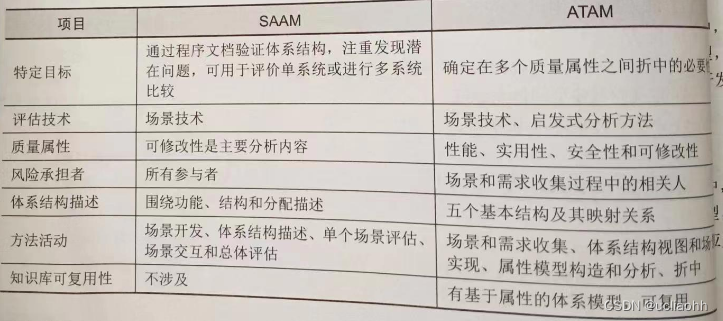 软件架构设计 ABSD/DSSA/SAAM/ATAM-CSDN博客