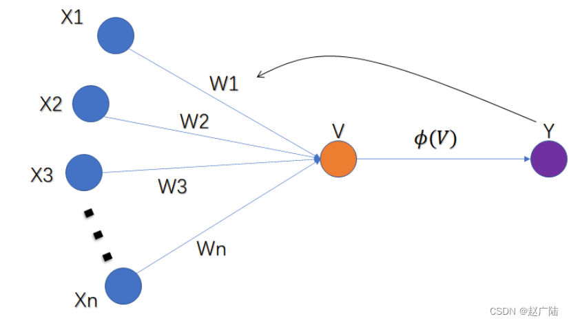 深度学习Rosenblatt感知模型_rosenblatt 设计制作了感知器模型-CSDN博客