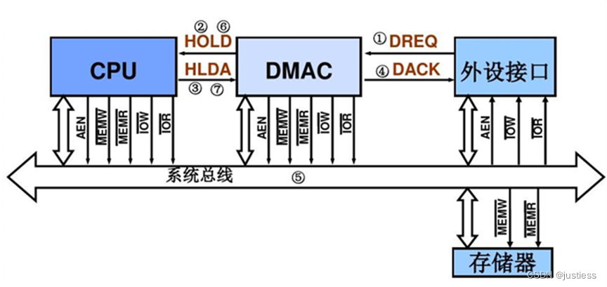 DMA传输简介-CSDN博客