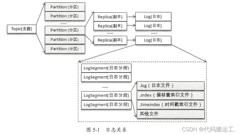 【深入理解Kafka系列】第五章 日志存储_log.retention.bytes-CSDN博客