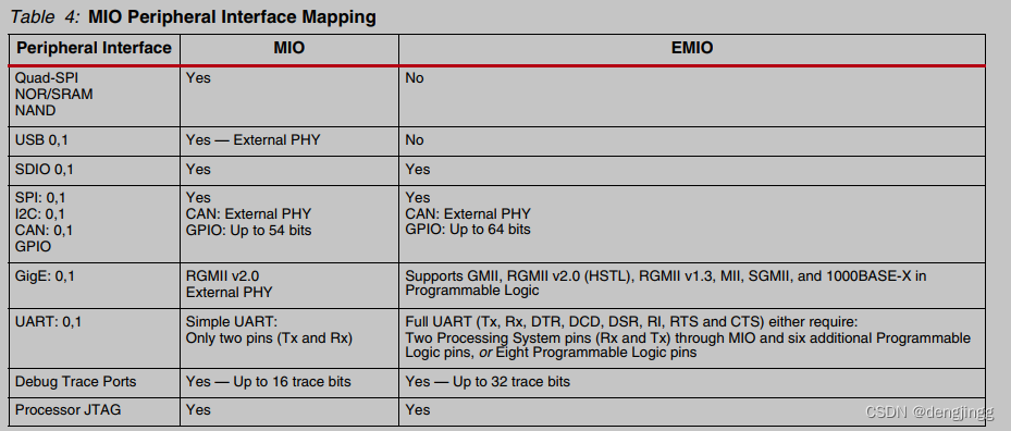 Xilinx zynq 7010/7020 GPIO - EMIO，MIO_zynq7010和7020的区别-CSDN博客