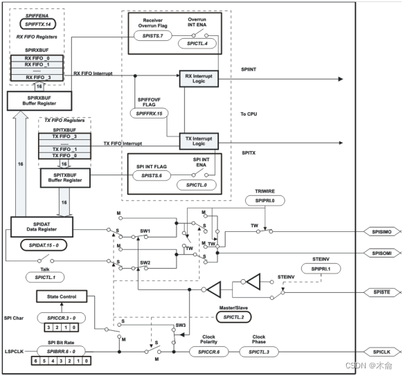 DSP TMS320F2803x、TMS320F2806x SPI开发笔记（代码基于TMS320F28069 详解）_dsp280039 spi-CSDN博客