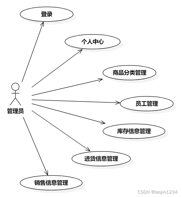 超市库存管理系统 Csdn博客 4893