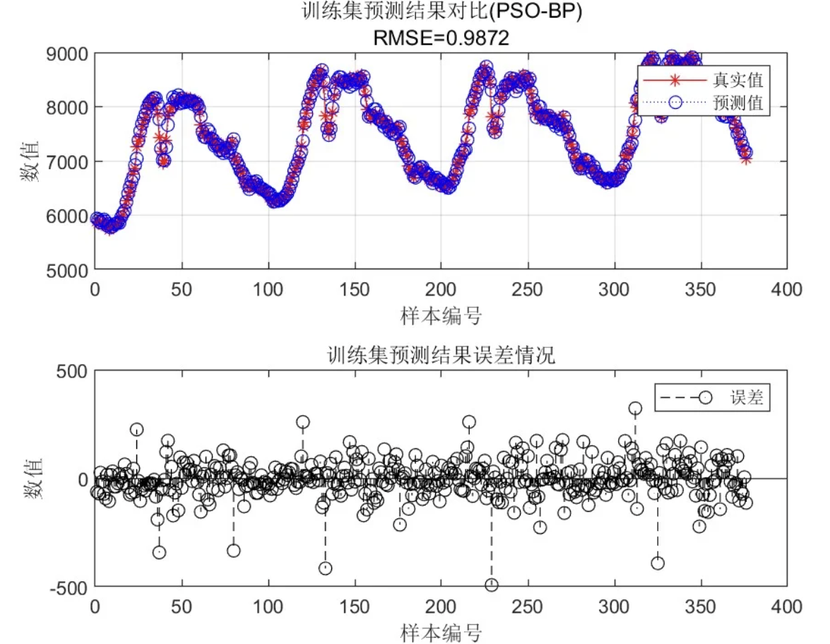 基于ga Bp遗传算法优化bp神经网络多维时序预测研究(matlab代码实现) Bp神经网络多维时间序列预测 Csdn博客