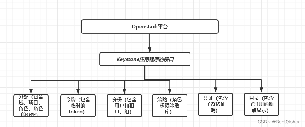 Openstack基础服务运维 Keystone-CSDN博客
