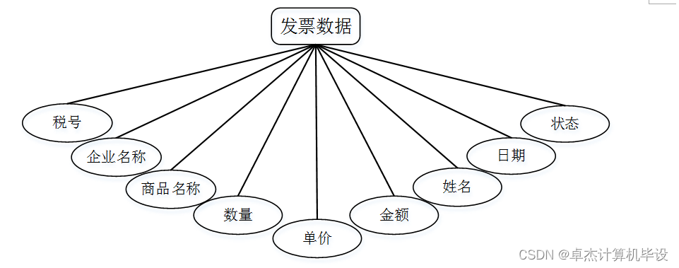 计算机毕设ssm财务室发票管理系统设计与实现946m19 独有(附源码)电子发票管理系统 主窗口设计 Csdn博客
