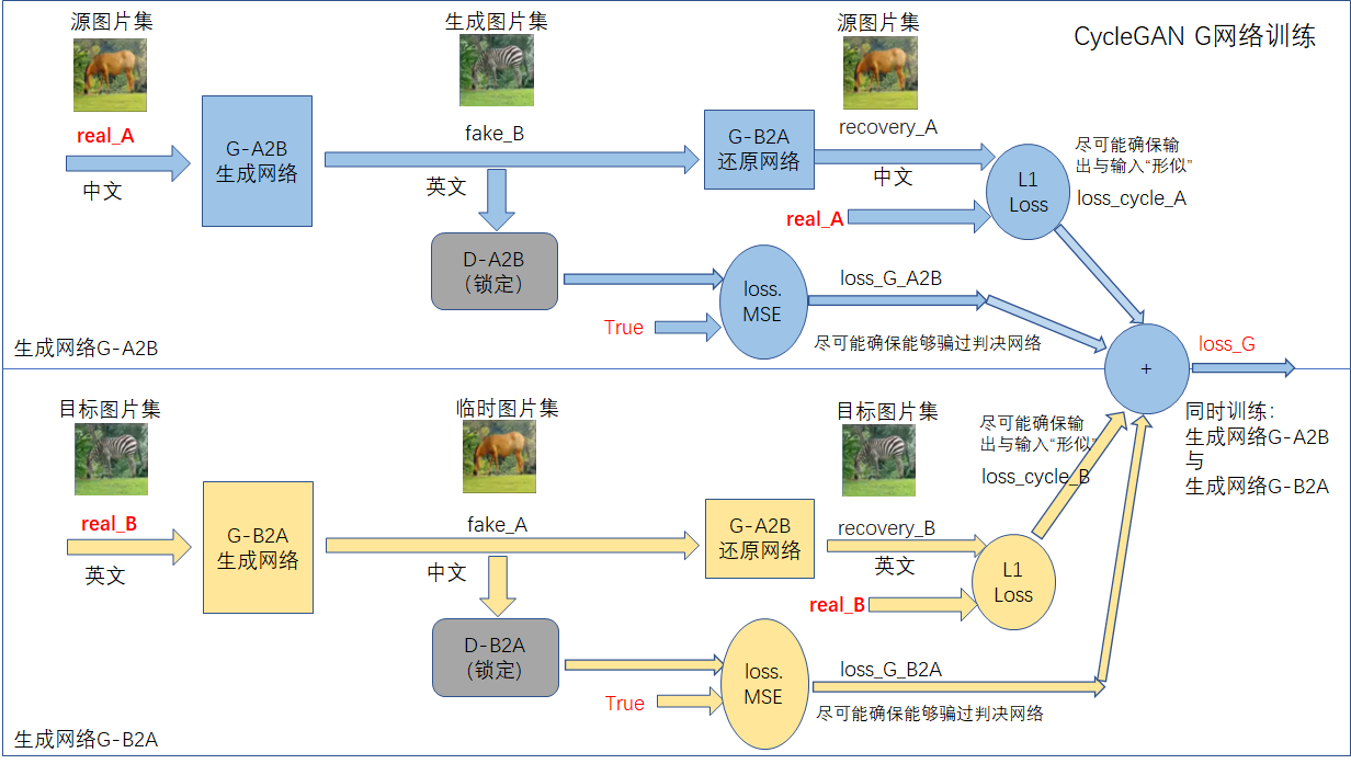 [Pytorch系列-65]：生成对抗网络GAN - 图像生成开源项目pytorch-CycleGAN-and-pix2pix - 无监督图像生成CycleGan的基本原理-CSDN博客